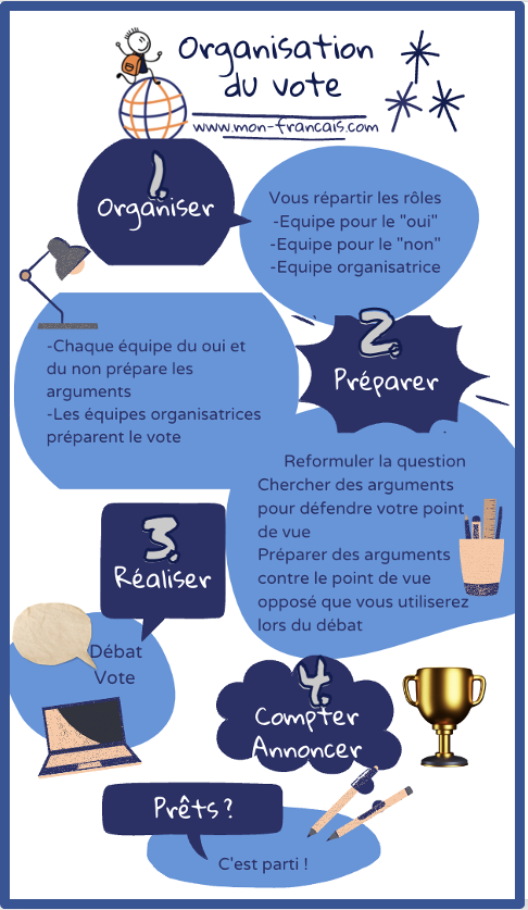 Outil : Comment organiser un vote ? | Mon Français