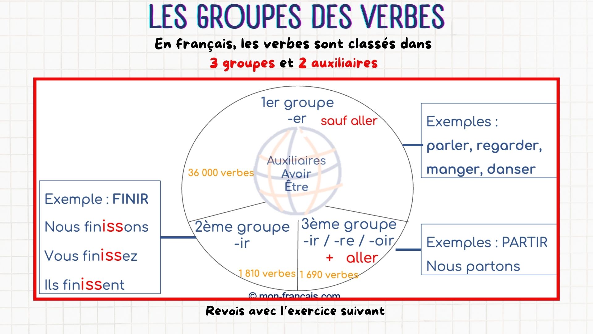 Etude de la langue - Les groupes des verbes | Mon Français